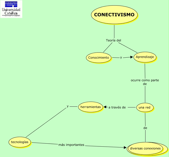 Conectivismo Fernanda Del Río